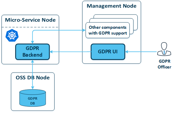 Deploying the GDPR Application