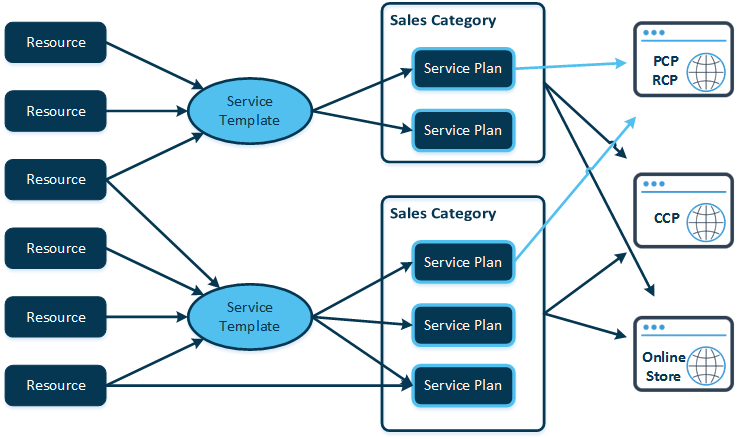 Creating a Service Offer in CloudBlue Commerce