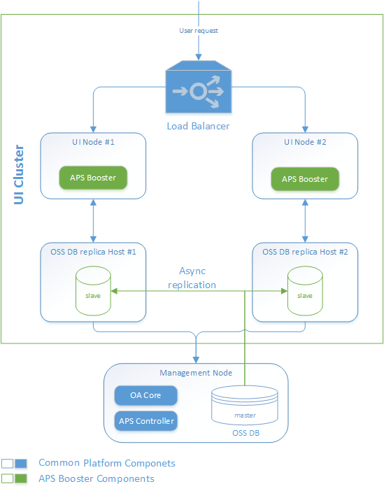 Improving System Response Speed