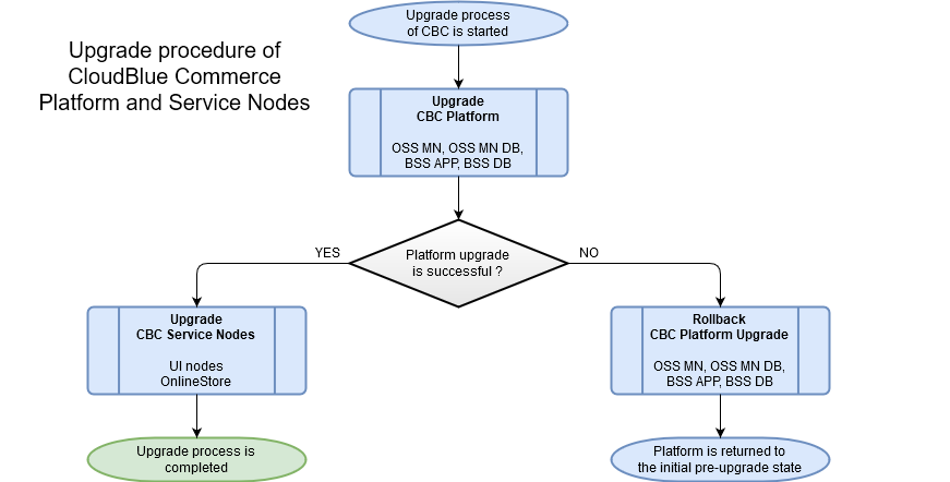 CloudBlue Commerce Upgrade Procedure Overview