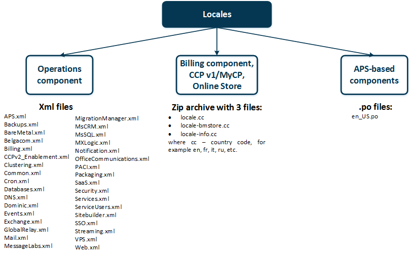 Introduction to CloudBlue Commerce Locales