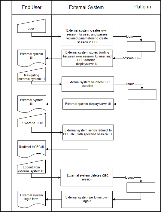Session Management Workflow Diagram