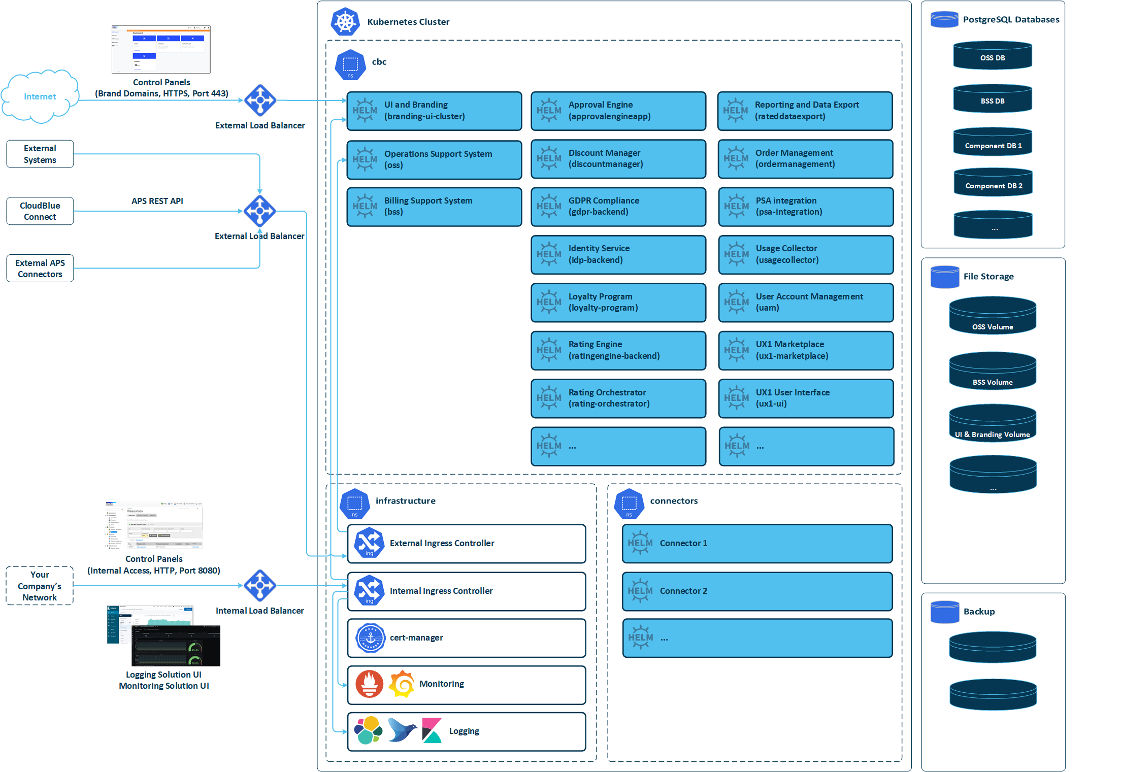 The Reference Architecture