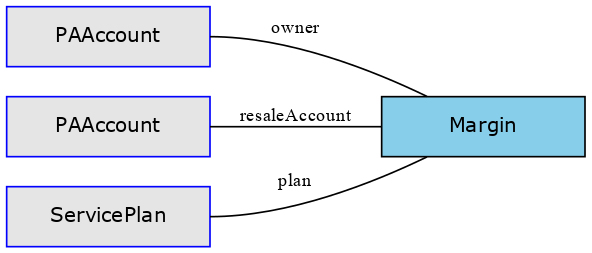 Margin — Application Programming Interface