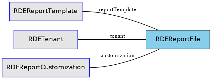 RDEReportFile — Application Programming Interface